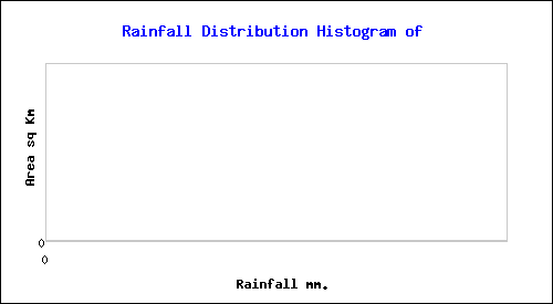 Rainfall Distribution Histogram